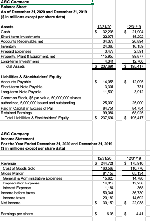 Solved ABC Company Balance Sheet As of December 31, 2020 and | Chegg.com