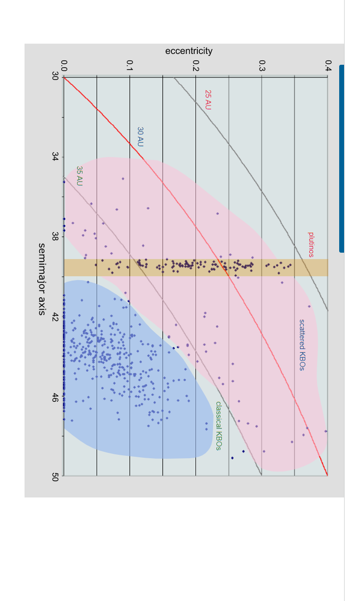 Solved (c) Pluto's orbital semimajor axis is aP1=39.5AU, and | Chegg.com