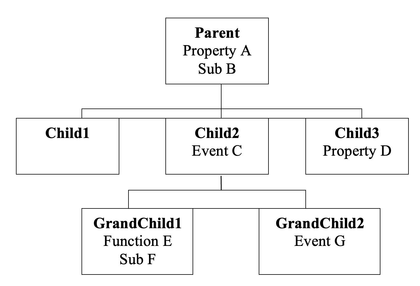 Solved #1 In the hierarchy chart shown below, GrandChild1 | Chegg.com