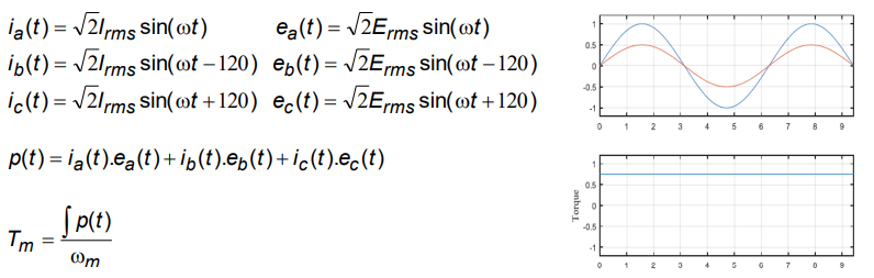 Solved In a BLAC motor, if the current and back emf voltages | Chegg.com