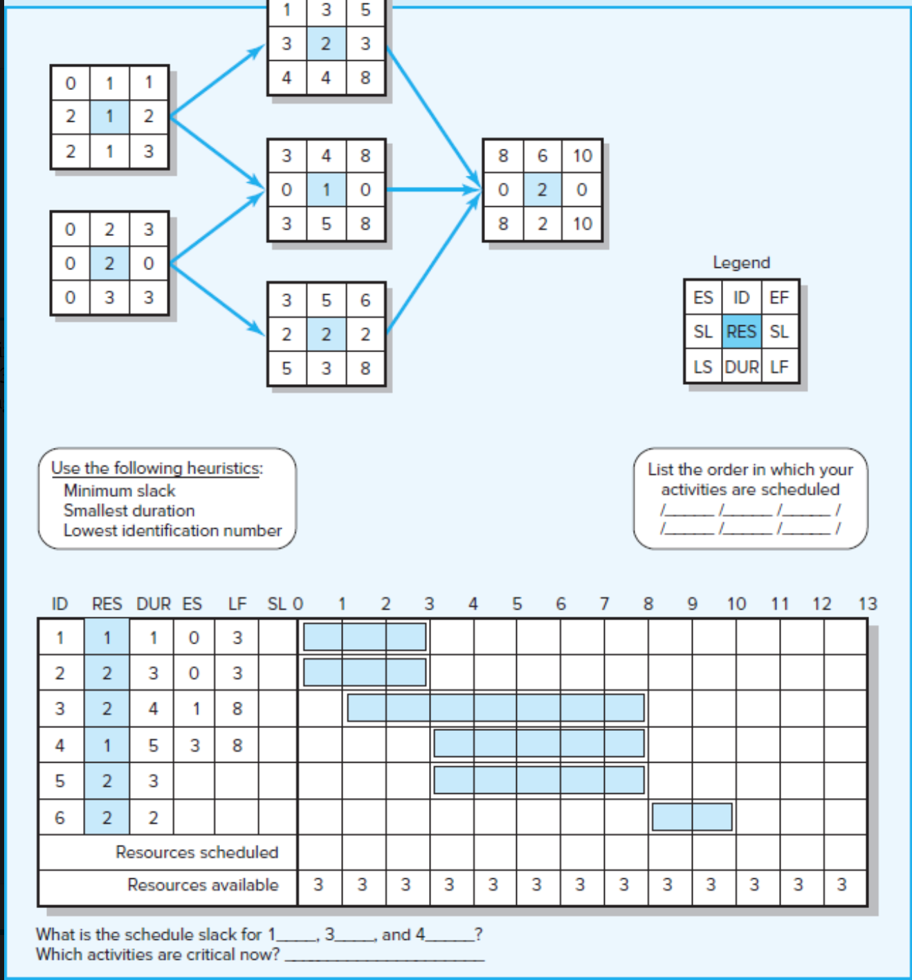 Solved Develop a resource schedule in the loading chart that | Chegg.com