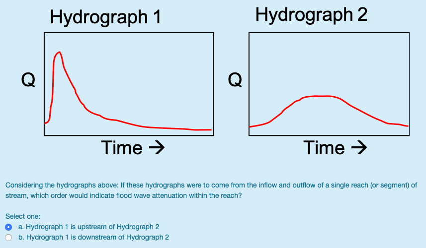 Solved Hydrograph 1 Hydrograph 2 Time → Time → Considering | Chegg.com