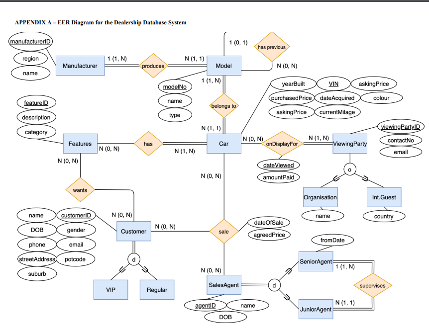 Solved 1. Transform the EER model (Appendix A) into a set of | Chegg.com