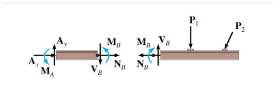 Solved Part A - Internal Loading Due to a Variable, | Chegg.com