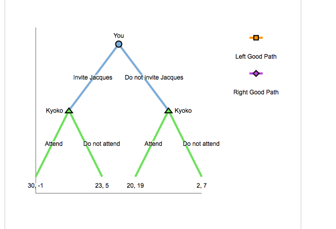 Solved Backward induction is a useful tool while solving for | Chegg.com