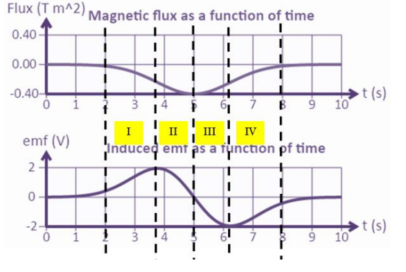 Solved 1.Write an expression for the change in flux, 𝑑Φm/ | Chegg.com