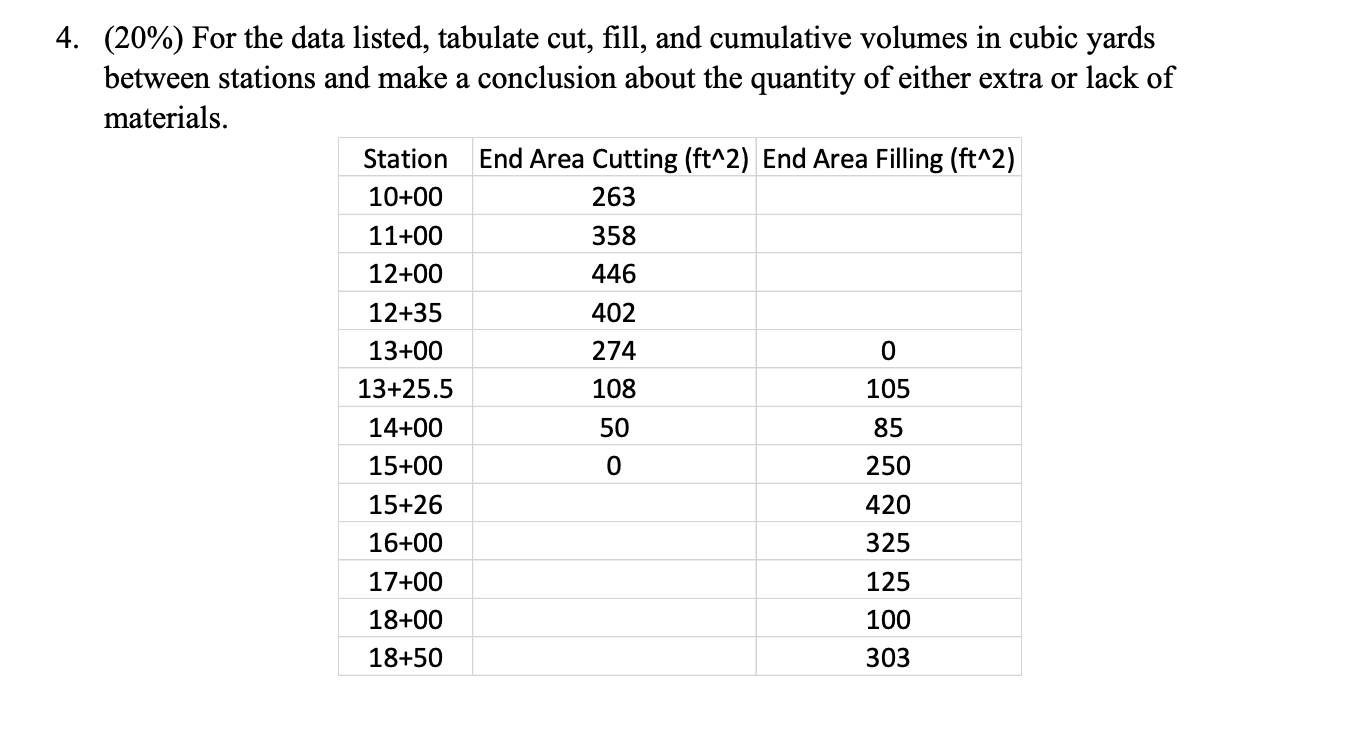 Solved (20\%) For the data listed, tabulate cut, fill, and | Chegg.com