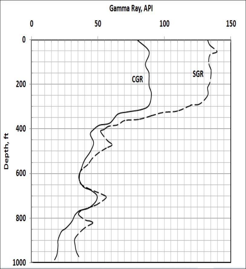5. Using the following gamma ray log: i. Determine | Chegg.com