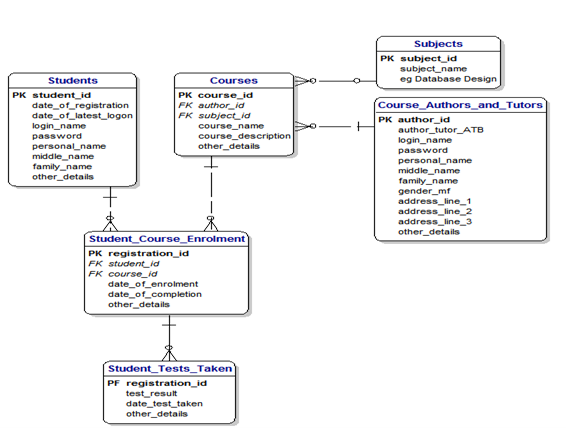 Solved Consider following given database design. Write a | Chegg.com