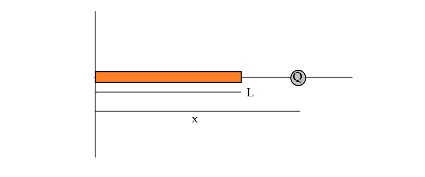 Solved A line of charge of length LL with positive uniform | Chegg.com