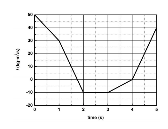 Solved 4. An object rotates around a fixed axis. The graph | Chegg.com