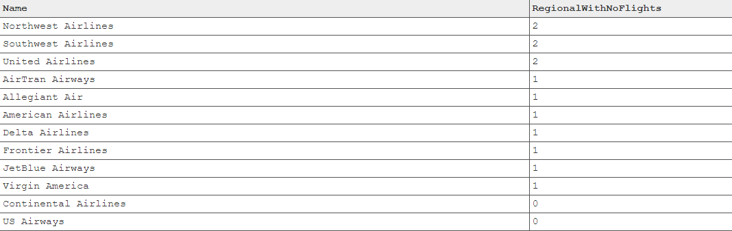 Solved Using SQL query on the given CSV tables. DO NOT | Chegg.com