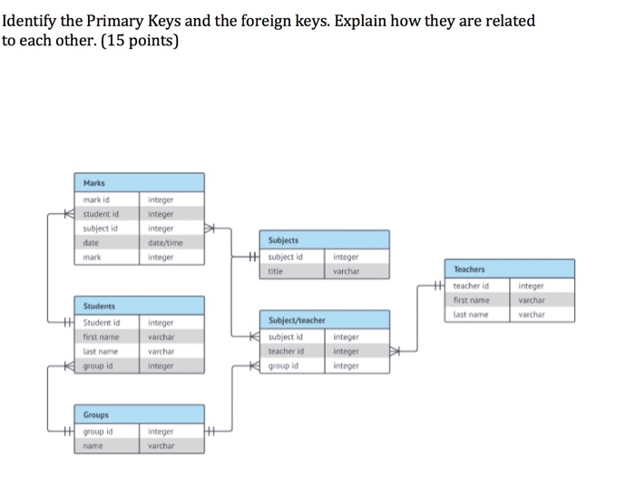 Solved Identify the Primary Keys and the foreign keys. | Chegg.com