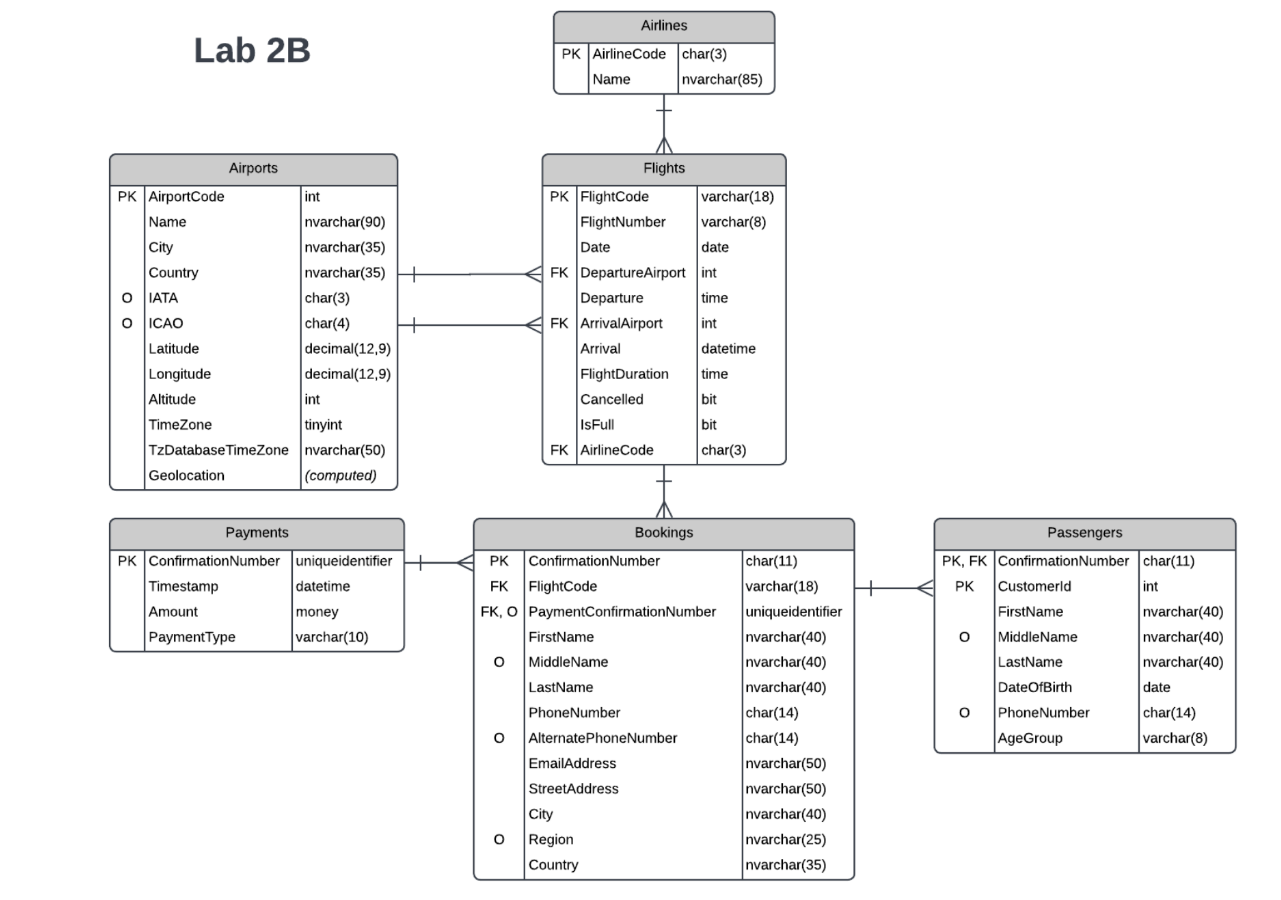 Solved Lab 2B \begin{tabular}{|l|l|l|} \hline | Chegg.com
