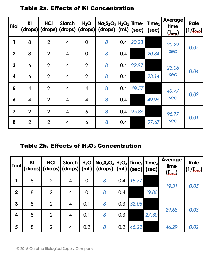 Table 2a. Effects of KI Concentration Table 2b. | Chegg.com