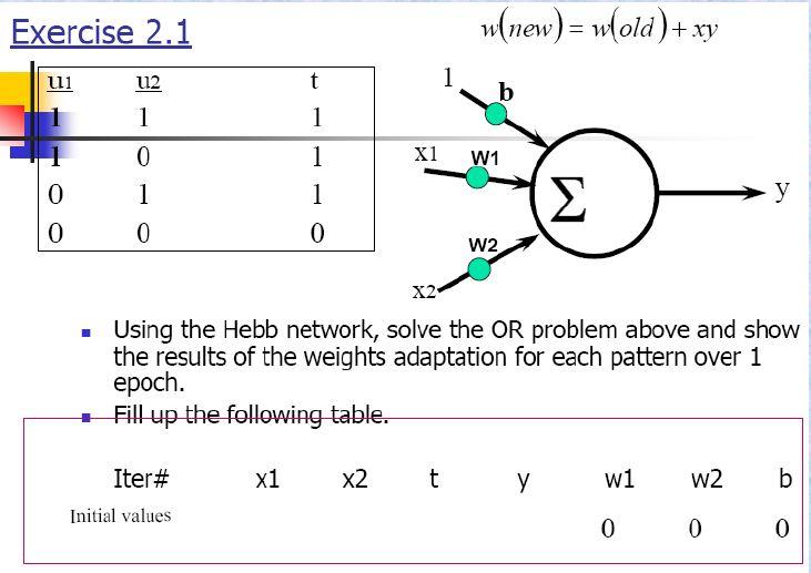 Solved Exercise 2.1 w( new )=w( old )+xy - Using the Hebb | Chegg.com