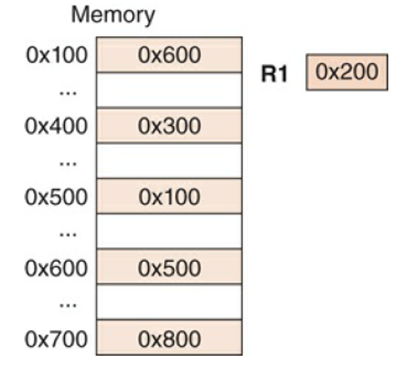 Solved Suppose we have the instruction Load 500. Given that | Chegg.com