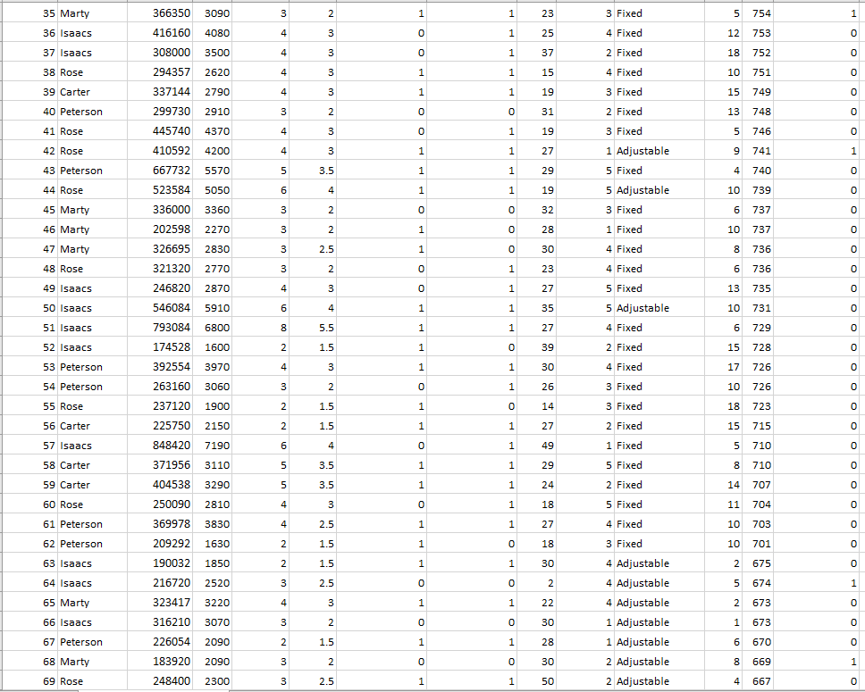 Solved 5. Please use the Real_Estate excel file. Assume that | Chegg.com