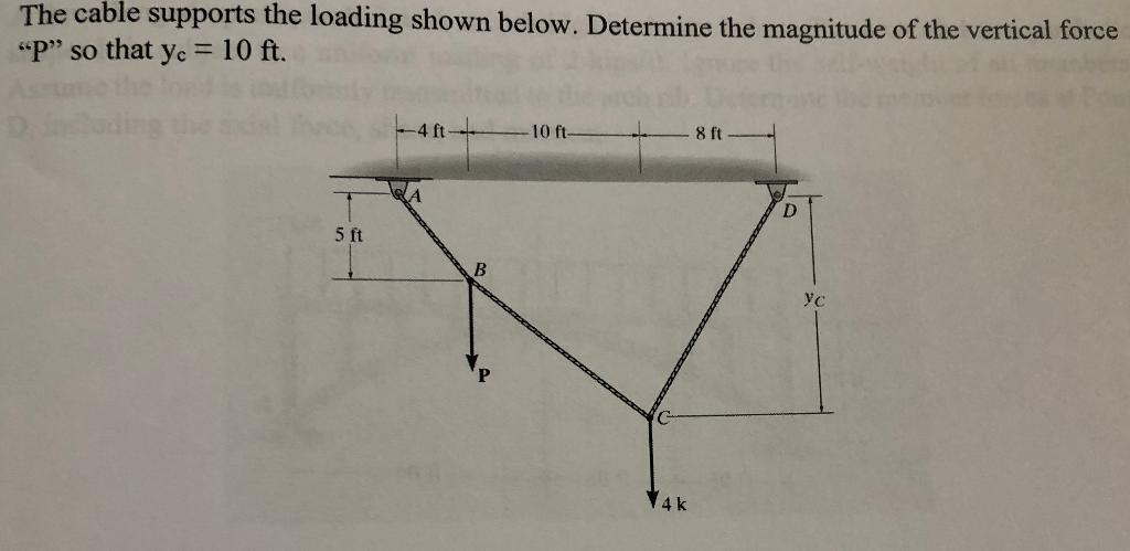 Solved The cable supports the loading shown below. Determine | Chegg.com