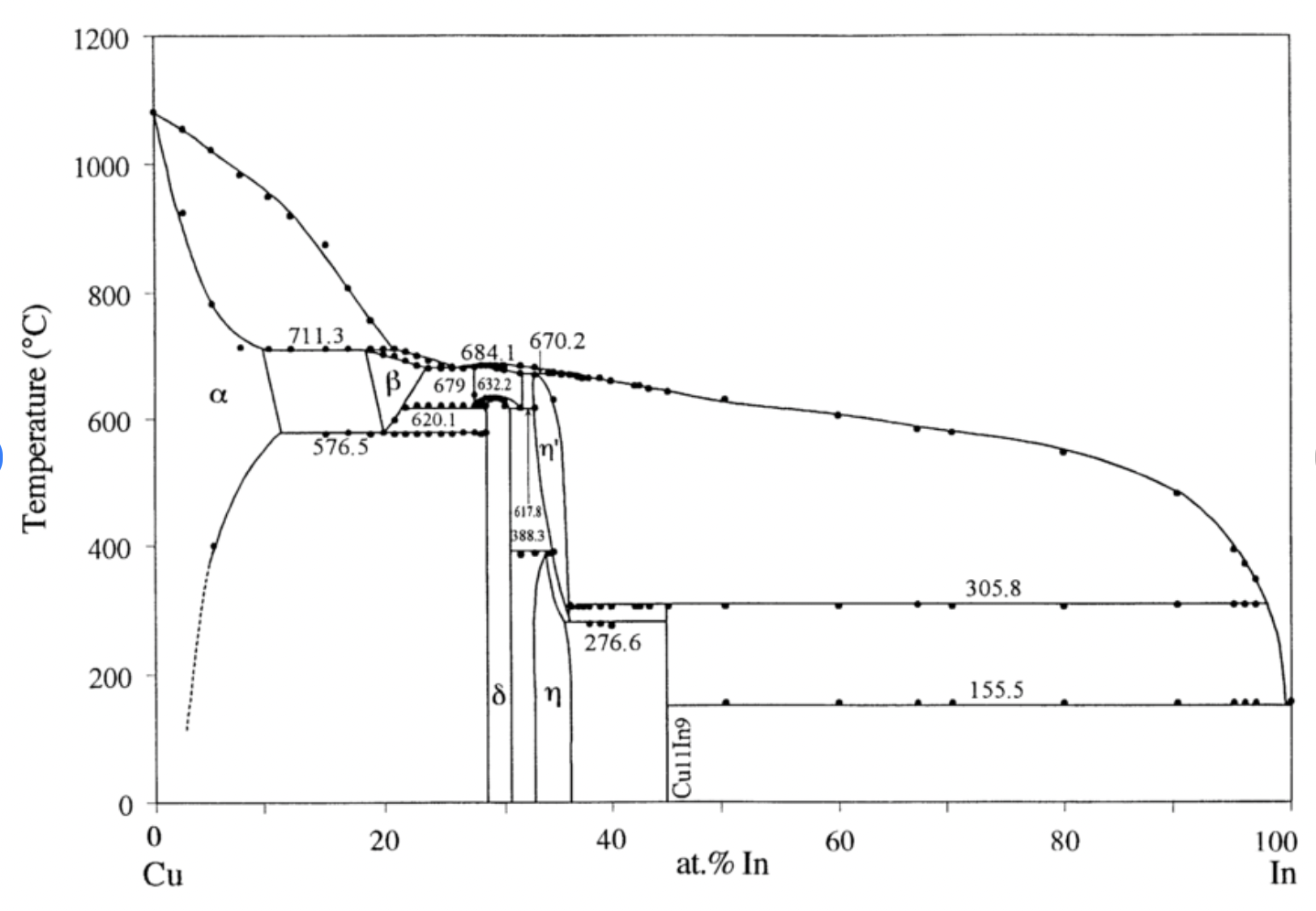 Solved Considering the Cu-In Phase diagram below, a) | Chegg.com