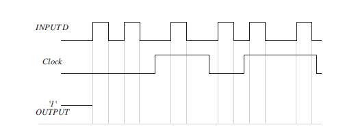 Solved The input and clock waveforms for a D-type | Chegg.com