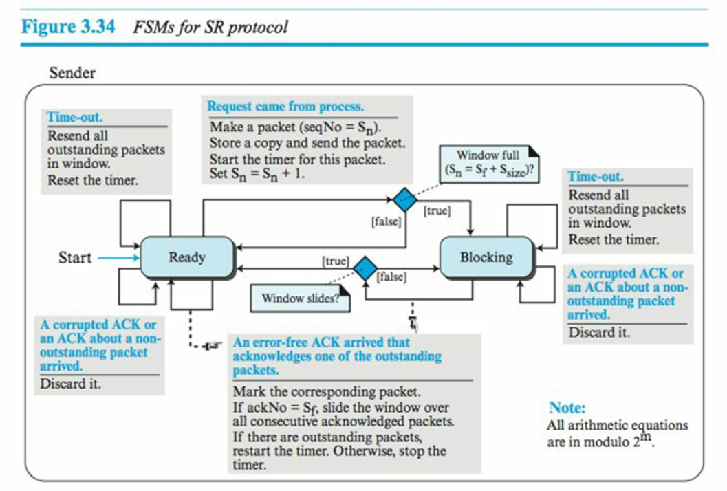 Solved Answer the following questions related to the FSMs | Chegg.com