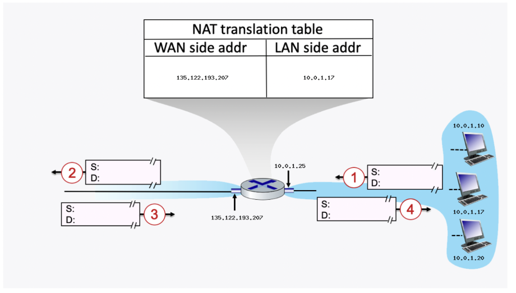 Solved NAT translation table WAN side addr LAN side addr | Chegg.com