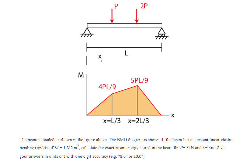 Solved The beam is loaded as shown in the figure above. The | Chegg.com