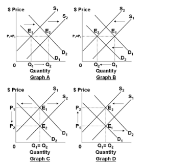 Solved Refer to the four graphs above. Select the graph that | Chegg.com