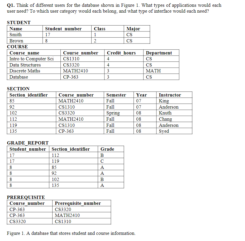 Solved Q1. Think of different users for the database shown | Chegg.com