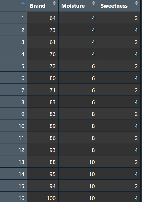 1.3. Refer to Brand preference Problem 6.5. a. Obtain | Chegg.com