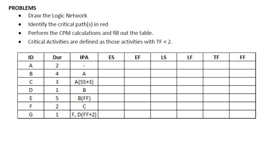 Solved PROBLEMS • Draw the Logic Network Identify the | Chegg.com
