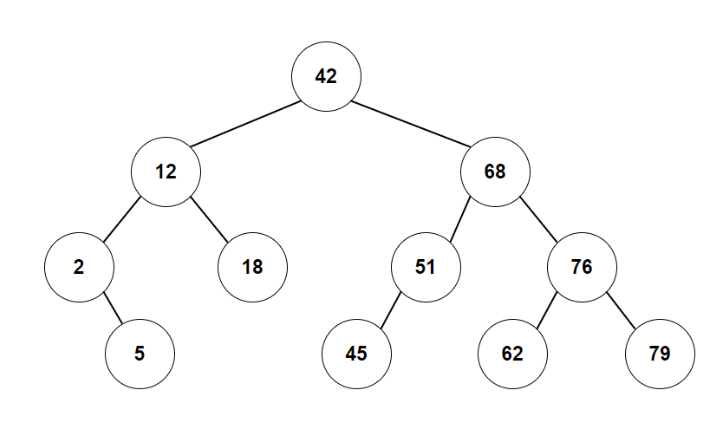 Solved Given the following tree:Answer the following | Chegg.com Solved Given the following tree:Answer the following | Chegg.com