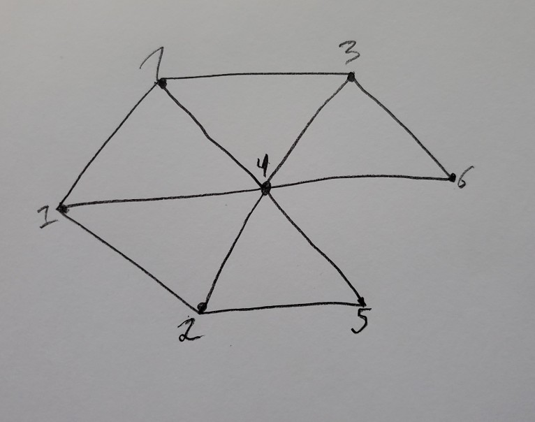 Solved find the depth-first search spanning tree of the | Chegg.com