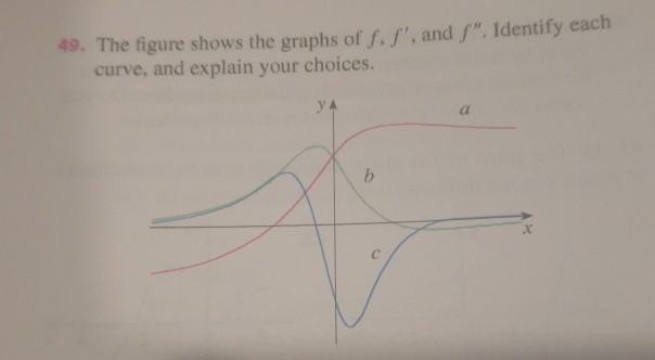 Solved 49. The figure shows the graphs of f. f', and f". | Chegg.com