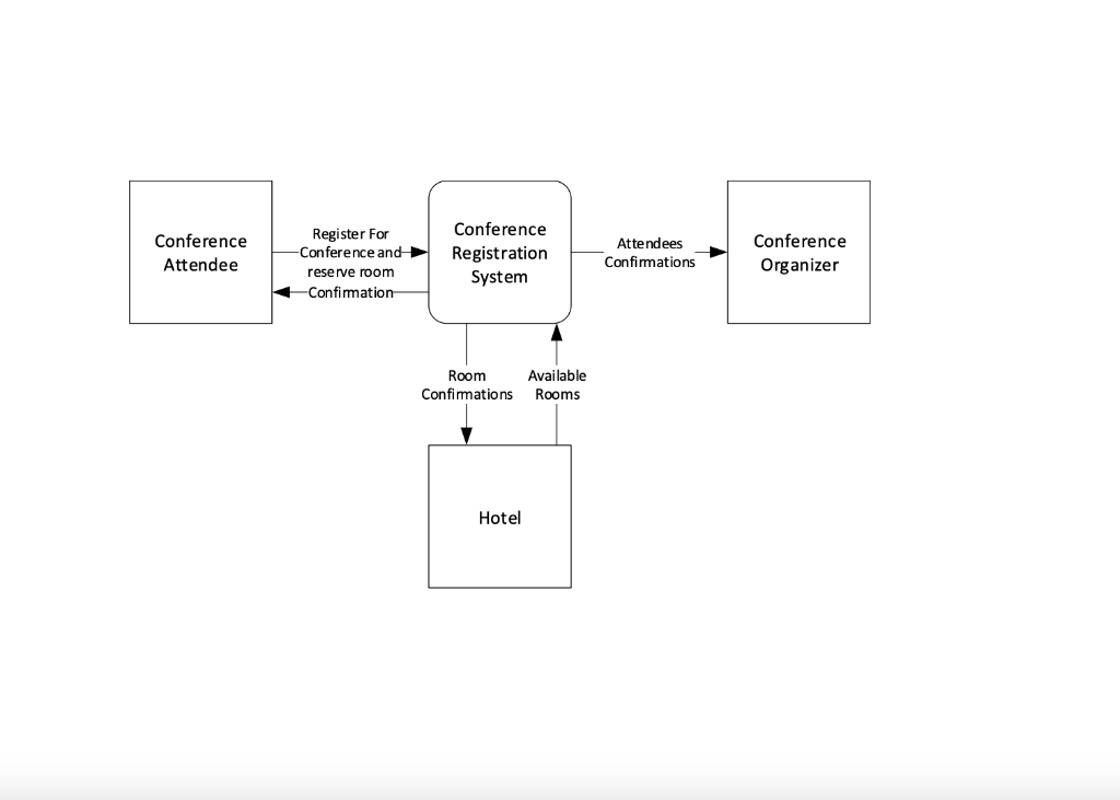 Solved Given the context level DFD, develop the Level 0 DFD | Chegg.com