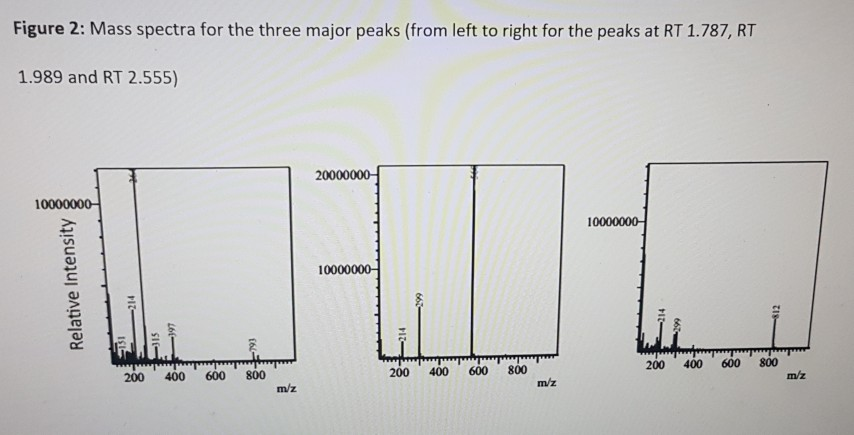 Solved using the MS above. identify these 3 major peaks | Chegg.com