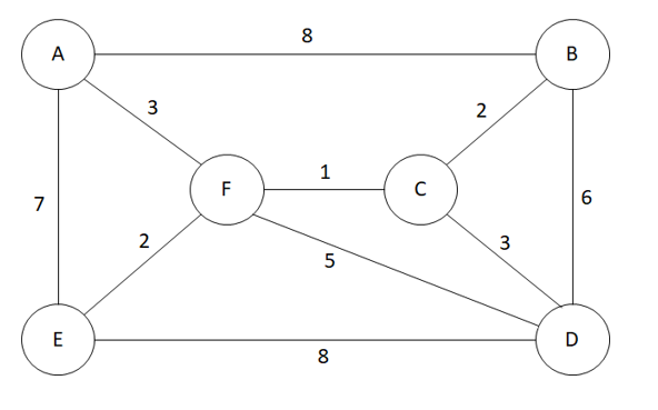 Solved A following weighted graph contains 6 vertices and 10 | Chegg.com