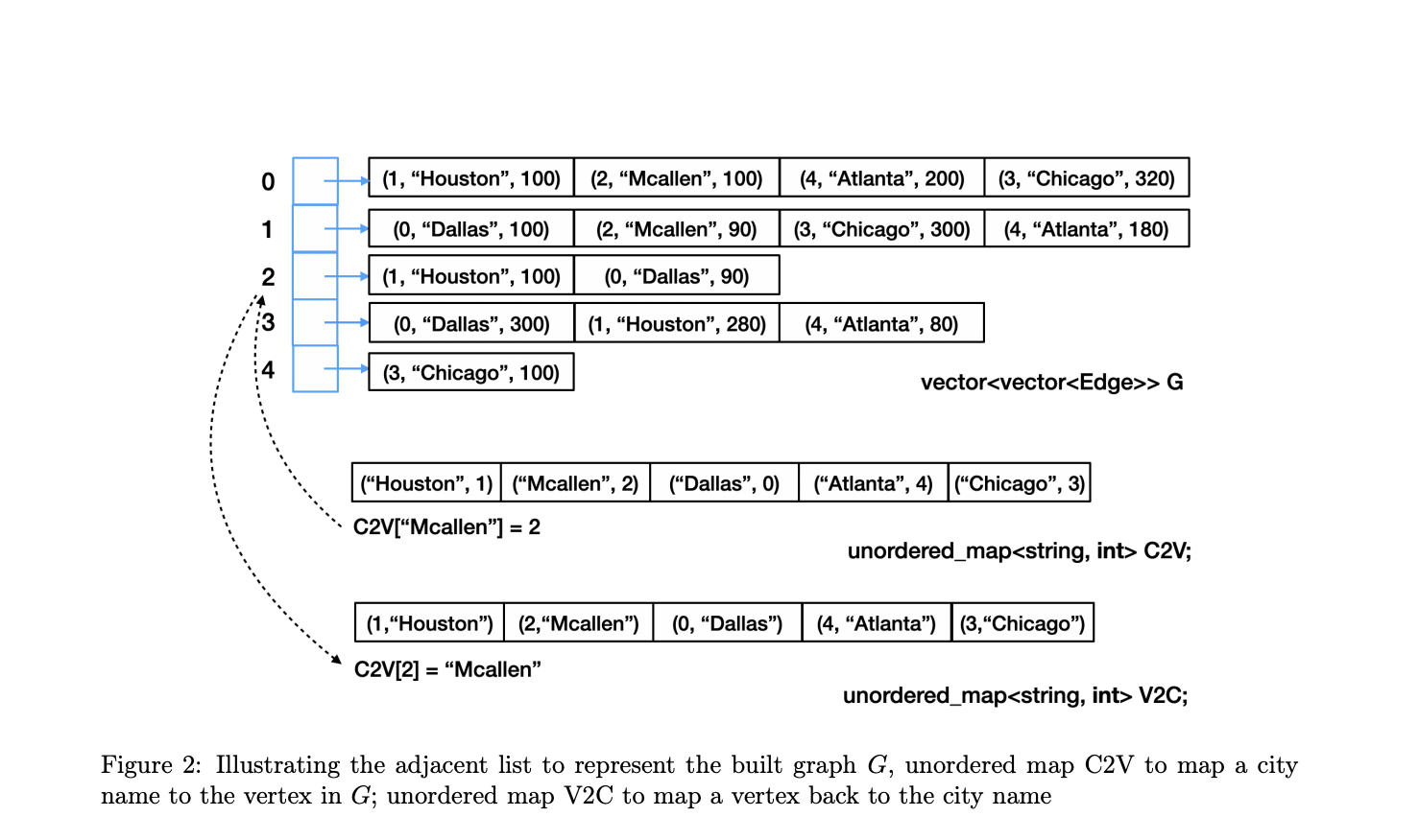 1 Introduction Given are n cities connected by m | Chegg.com