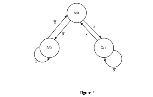 Solved Name the type of state machine illustrated by the | Chegg.com