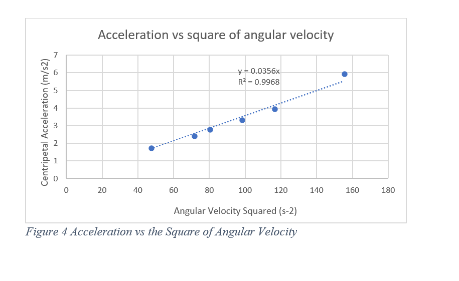 Solved Figure 4 Acceleration vs the Square of Angular | Chegg.com