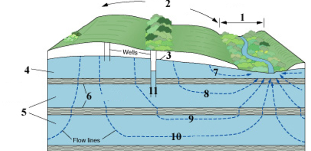 Match the number to the correct groundwater term. | Chegg.com