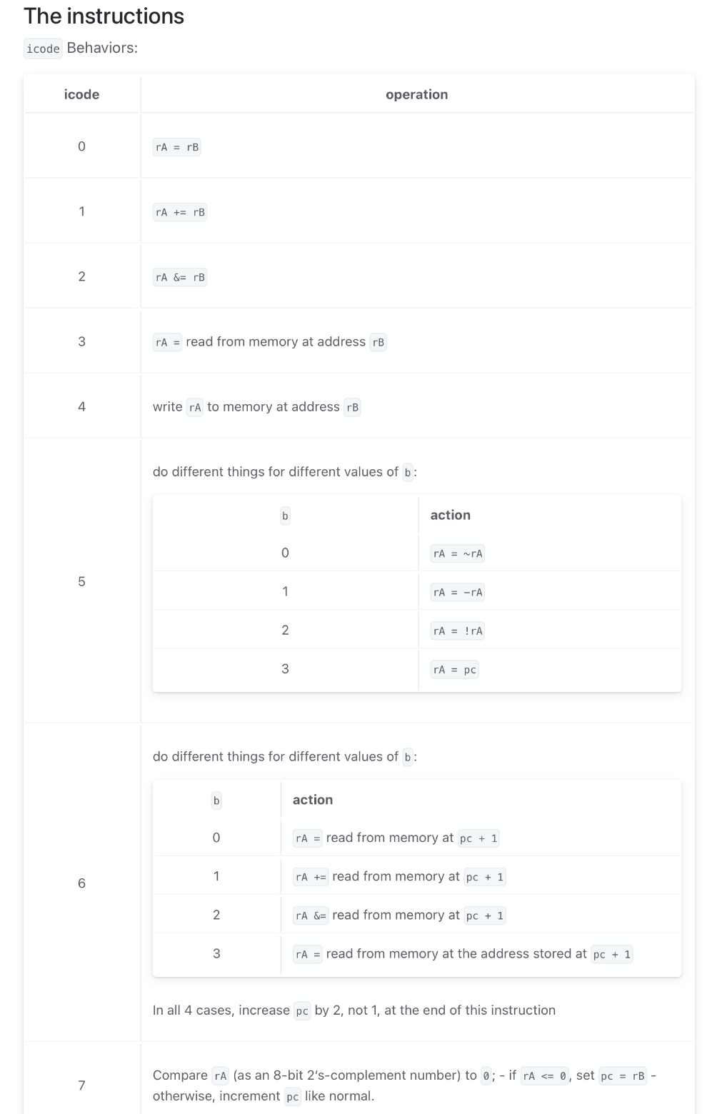 Solved The instructions icode Behaviors: In all 4 cases, | Chegg.com