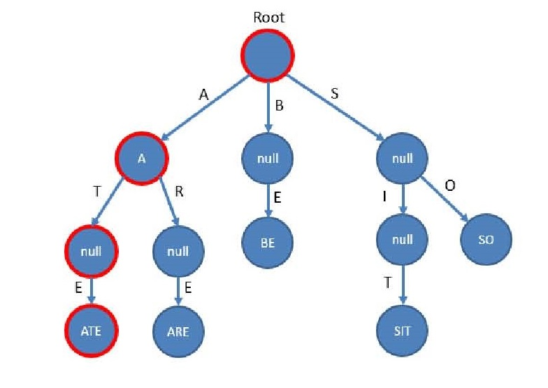 A trie, also known as a prefix tree, is a tree-based | Chegg.com
