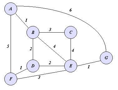 Solved Apply Dijkstra, Prim, Kruskal Algorithms on | Chegg.com