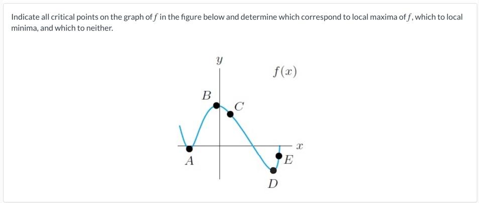 Solved Indicate all critical points on the graph off in the | Chegg.com