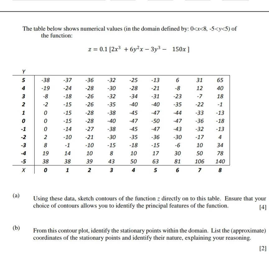The table below shows numerical values in the domain | Chegg.com