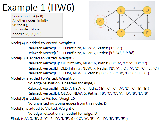 (10 points) Q1) Implementing Dijkstra's algorithm in | Chegg.com