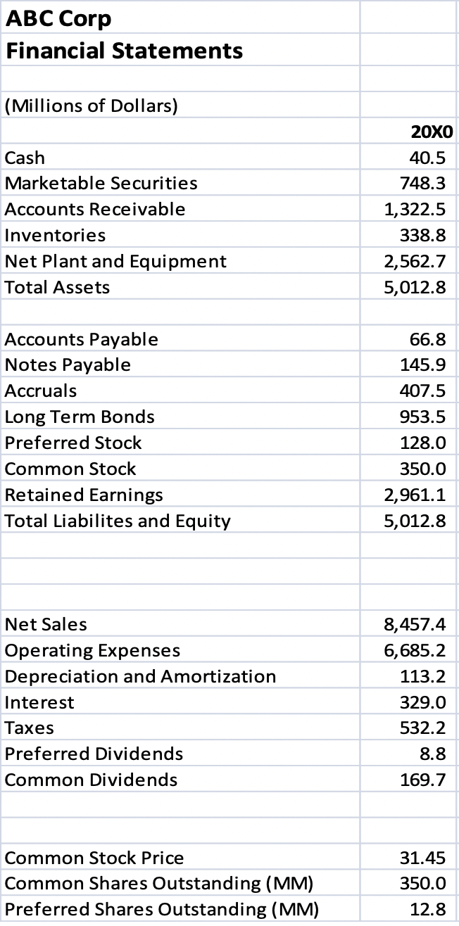 Solved ABC Corp Financial Statements (Millions of Dollars) | Chegg.com