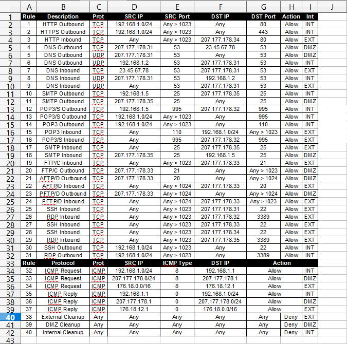 Solved ACL Sample Firewall Ruleset Extra Credit Instructions | Chegg.com